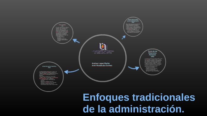 ENFOQUES TRADICIONALES DE LA ADMINISTRACION by Areli Ruvalcaba on Prezi