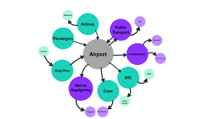 Airport Mindmap aviation hva by Tamara Krösschell on Prezi