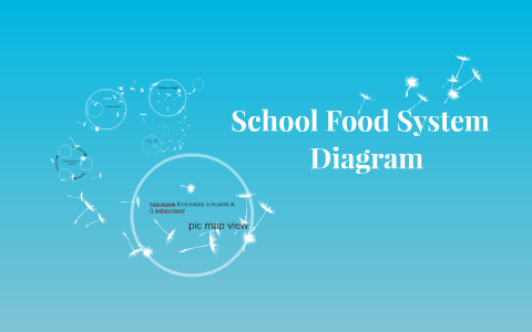 School Food System by Naomi Wang on Prezi