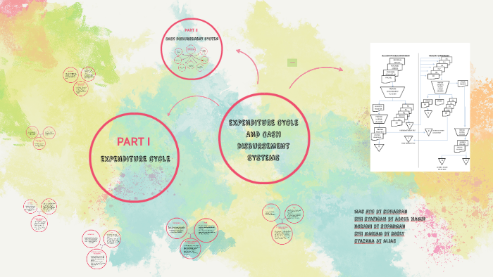 EXPENDITURE CYCLE AND CASH DISBURSEMENT SYSTEM by ana syazana on Prezi