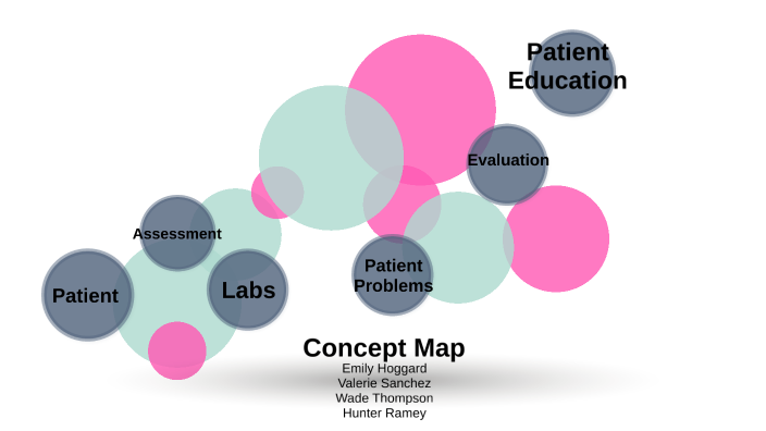 Concept Map- Diabetes Mellitus by Wade Thompson on Prezi