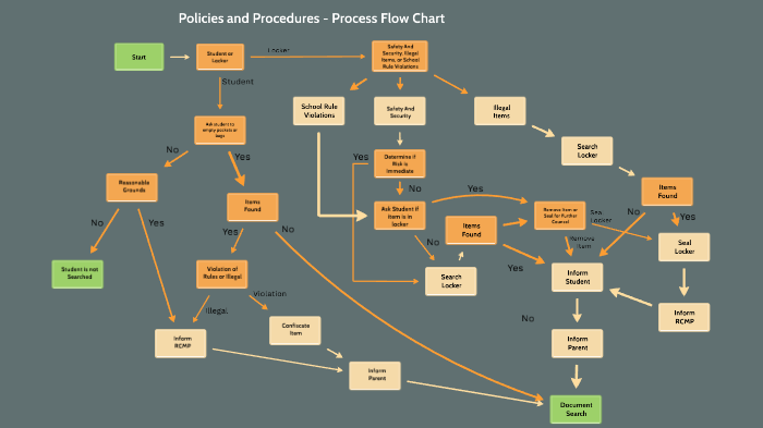 Policies and Procedures - Process FLow Chart by Greg Blais on Prezi