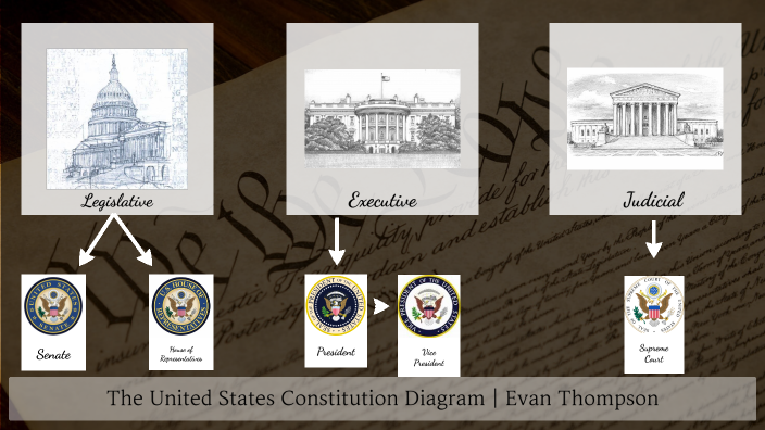 The United States Constitution Diagram by Evan Thompson on Prezi