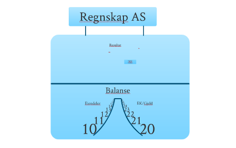 Regnskap resultat og balanse by Hans Olav Sekkeseter on Prezi
