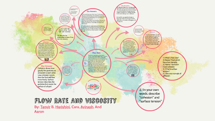 Flow Rate And Viscosity by Tanvir 1D on Prezi