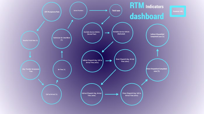 RTM dashboard indicators by Konstantin Mironchik on Prezi