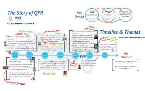 The Story of QPR - Timeline & Themes with socail history by Story of ...