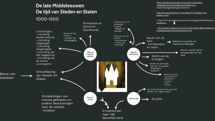 De late Middeleeuwen 1000 - 1500 by Joep Hoeben on Prezi