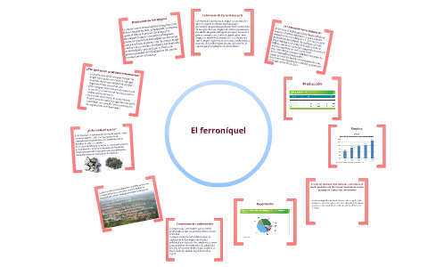 Ferroníquel by Shirine S on Prezi