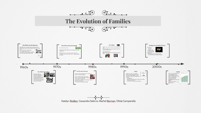 The Evolution of Families by katie rodkey on Prezi