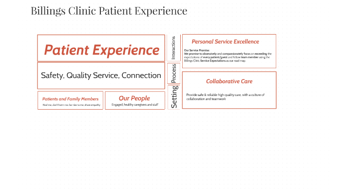 Patient Experience Strategy Map by Kyle Hanson on Prezi