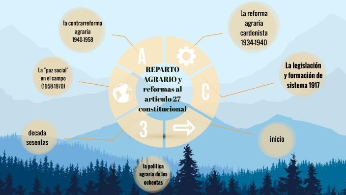 reparto agrario by Denise Avendaño on Prezi