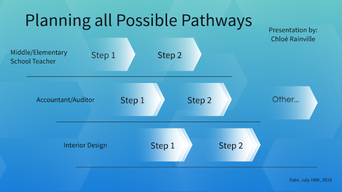 Planning all Possible Pathways by Chloé Rainville on Prezi