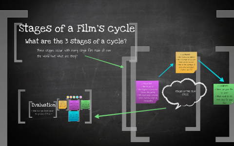 Stages of a Film's cycle by George Whale on Prezi