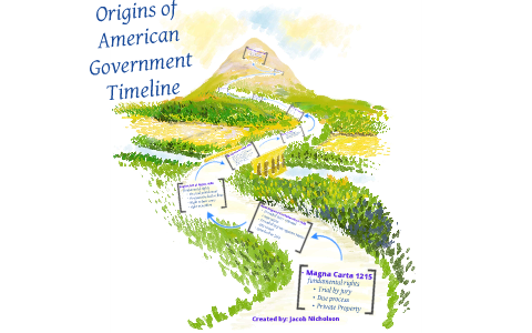 Origins of American Government Timeline by jacob nicholson on Prezi