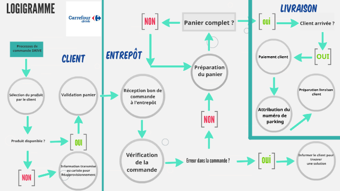 LOGIGRAMME by christopher dias on Prezi