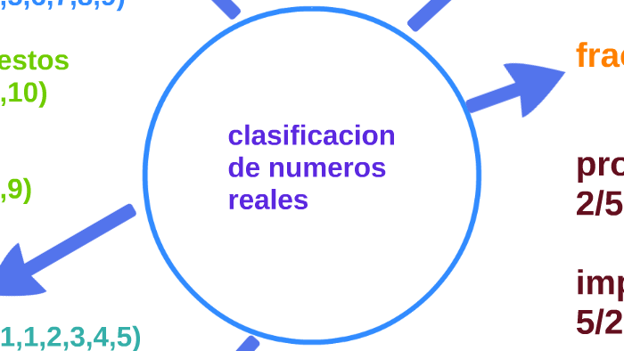 clasificacion de numeros reales by genesis lilibeth bravo manrique on Prezi