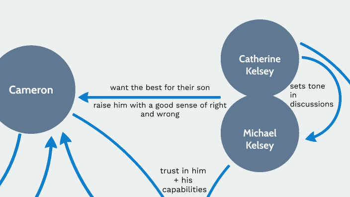 charactermap pig-heart boy by Antonia Kaiser on Prezi