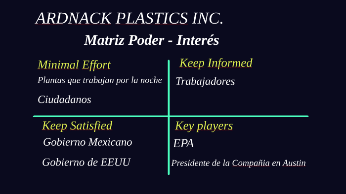 Matriz Poder - Interes by ignacio Marquiegui on Prezi