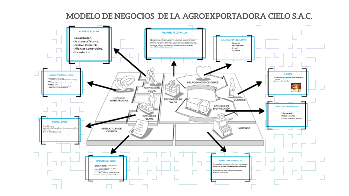 Modelo Canvas by Dayana Melgar on Prezi
