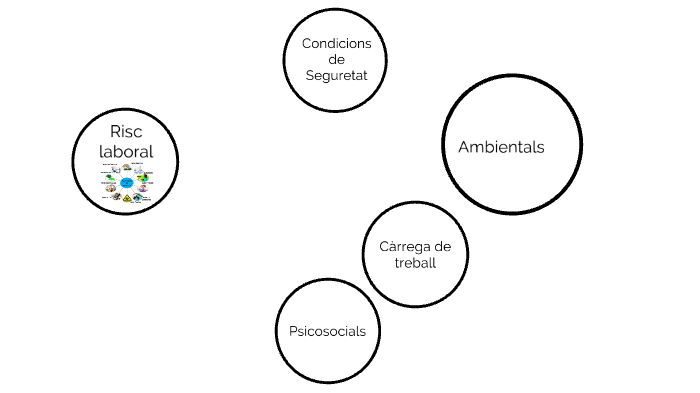 Els factors de risc laboral by Carmen Silla on Prezi