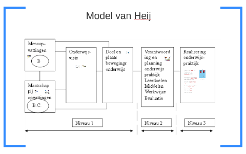Model van Heij by Sanne Wevers on Prezi