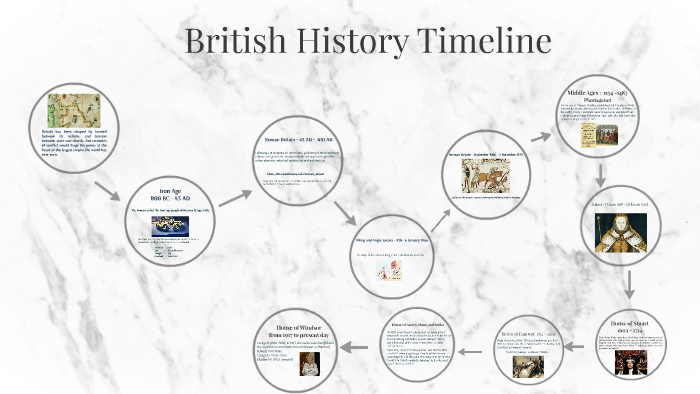 British History Timeline by Tania Bastos on Prezi