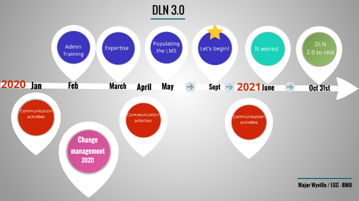 DLN 3.0 Timeline by Claudia beaule on Prezi