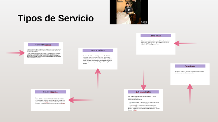 Tipos de Servicio by Elibeth Guzmán on Prezi