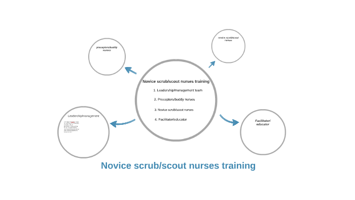 novice scrub/scout training by on Prezi
