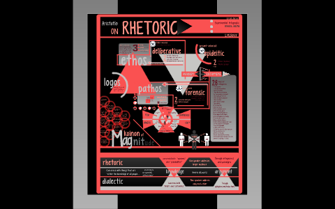 Aristole (On Rhetoric): Infographic by Sarah Murphy on Prezi