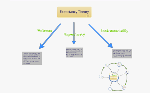 Expectancy Theory by Emie Hnrl on Prezi