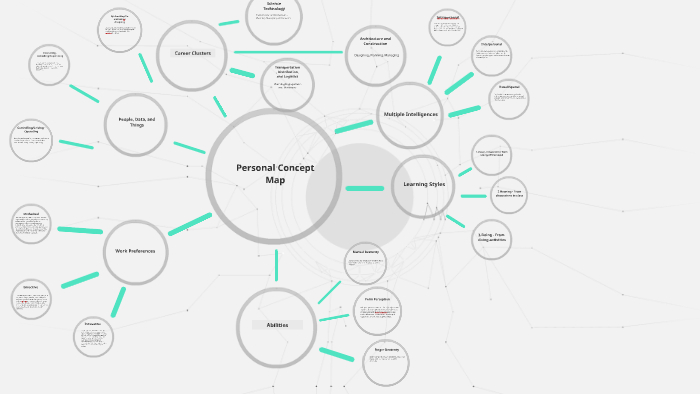 Personal Concept Map by Shey Puvanesh on Prezi