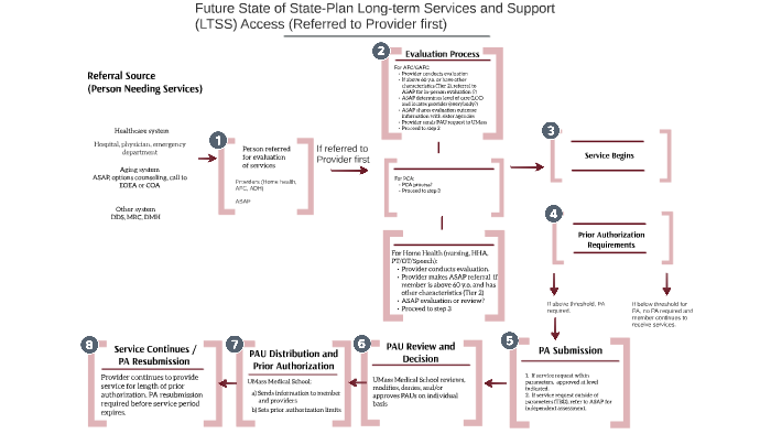 Future State of LTSS Services - Ref by provider by on Prezi