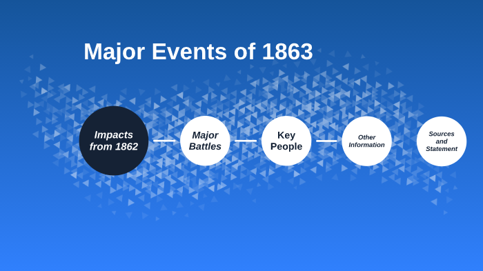 Major Events of 1863 by Timothy Beaumont on Prezi