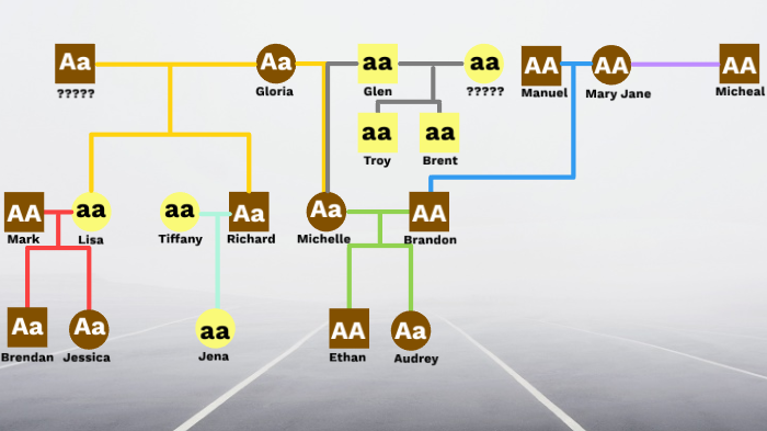 Pedigree project by Ethan Martinez on Prezi