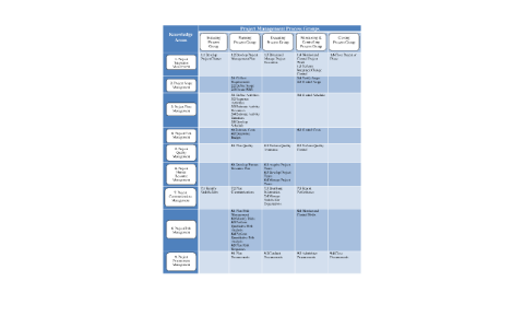 Project Management Process Groups and Knowledge Areas Mapping, PMBOK(R ...