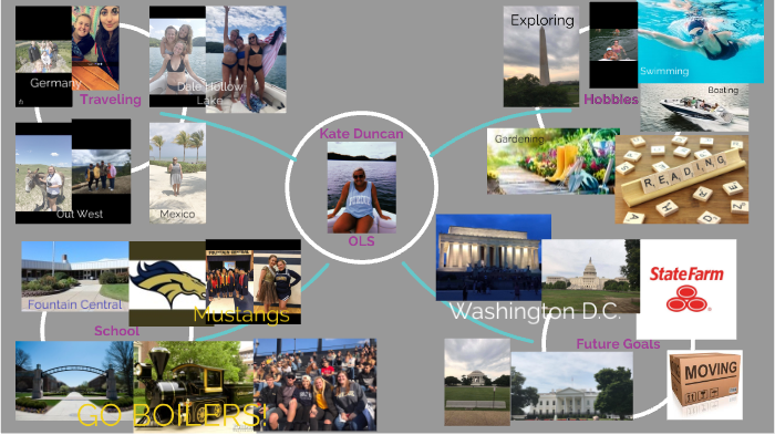 Mind Map by Katelyn Duncan on Prezi