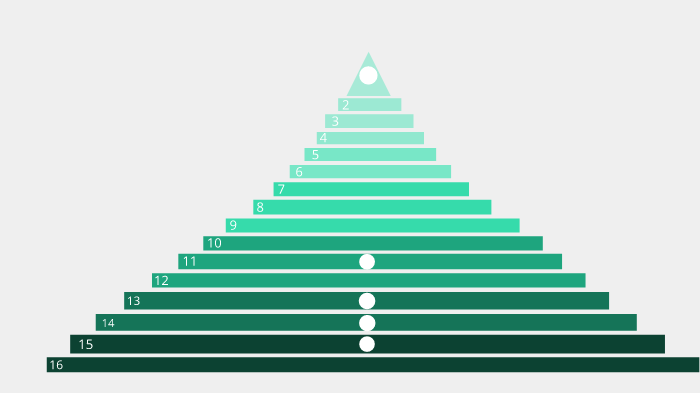 Priority Pyramid by Programmatic Department on Prezi