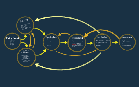 PBL Project Flow by pat phillips on Prezi