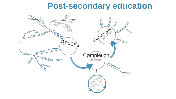 Process Map: PSE Access, Completion & Repayment by Hannah Spring on Prezi