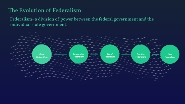 federalism timeline by Samantha De Anda on Prezi