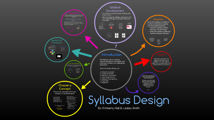 Syllabus Design Process By Kimberly Hall syllabus-design-process-by-kimberly-hall
