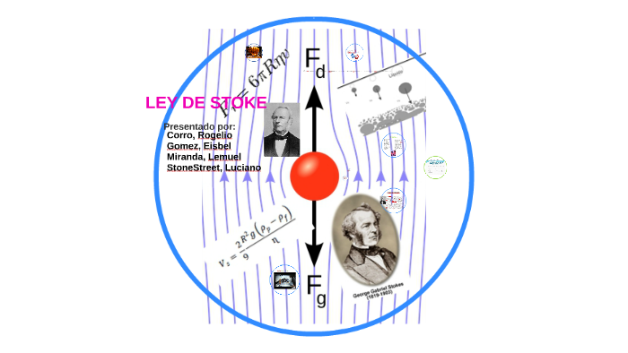 LEY DE STOKE by Eisbel Gomez De Sanjur on Prezi