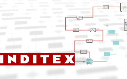 What is inditex by Karina Sánchez on Prezi