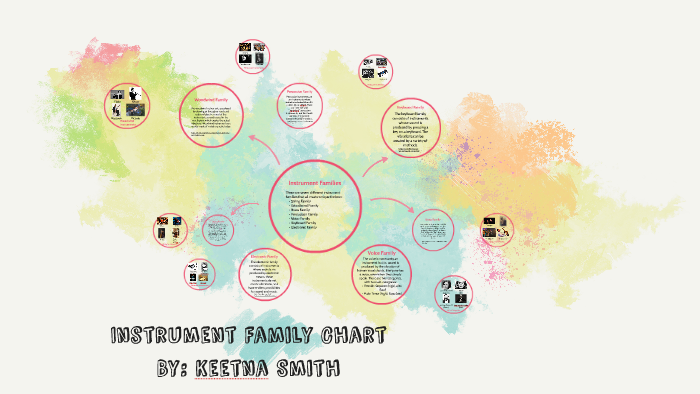 Instrument Family Chart by Keetna Smith on Prezi