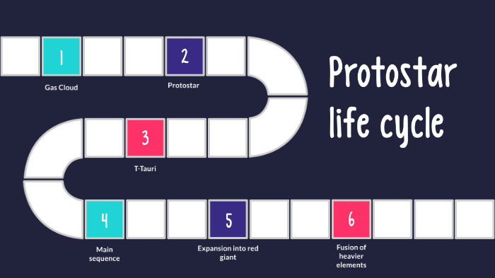 protostar life cycle by Fred Keating on Prezi