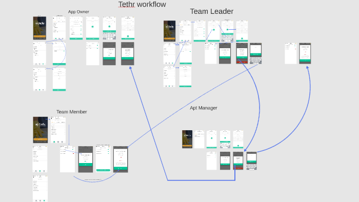 Tethr workflow by