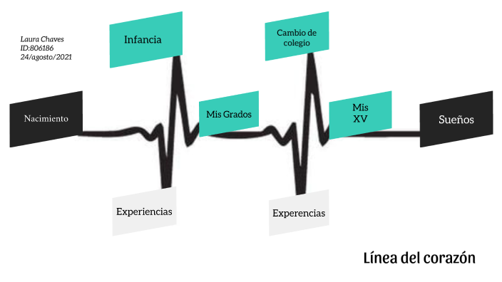 Linea del corazón by Laura Ortiz on Prezi