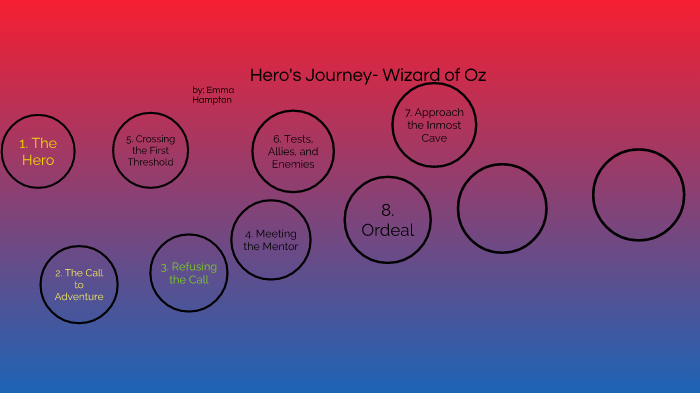 Hero's Journey- Wizard of Oz by Emma Hampton on Prezi